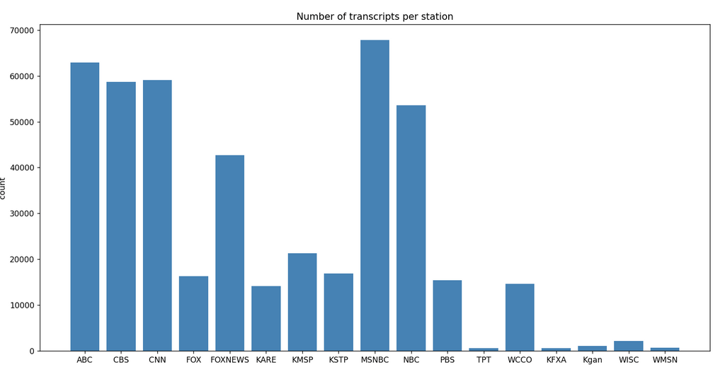 Election News Analysis project – ITS Blog – Carleton College