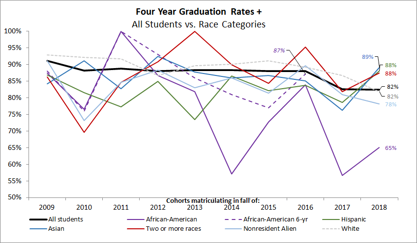 Graduation and Retention – Institutional Research and Assessment ...