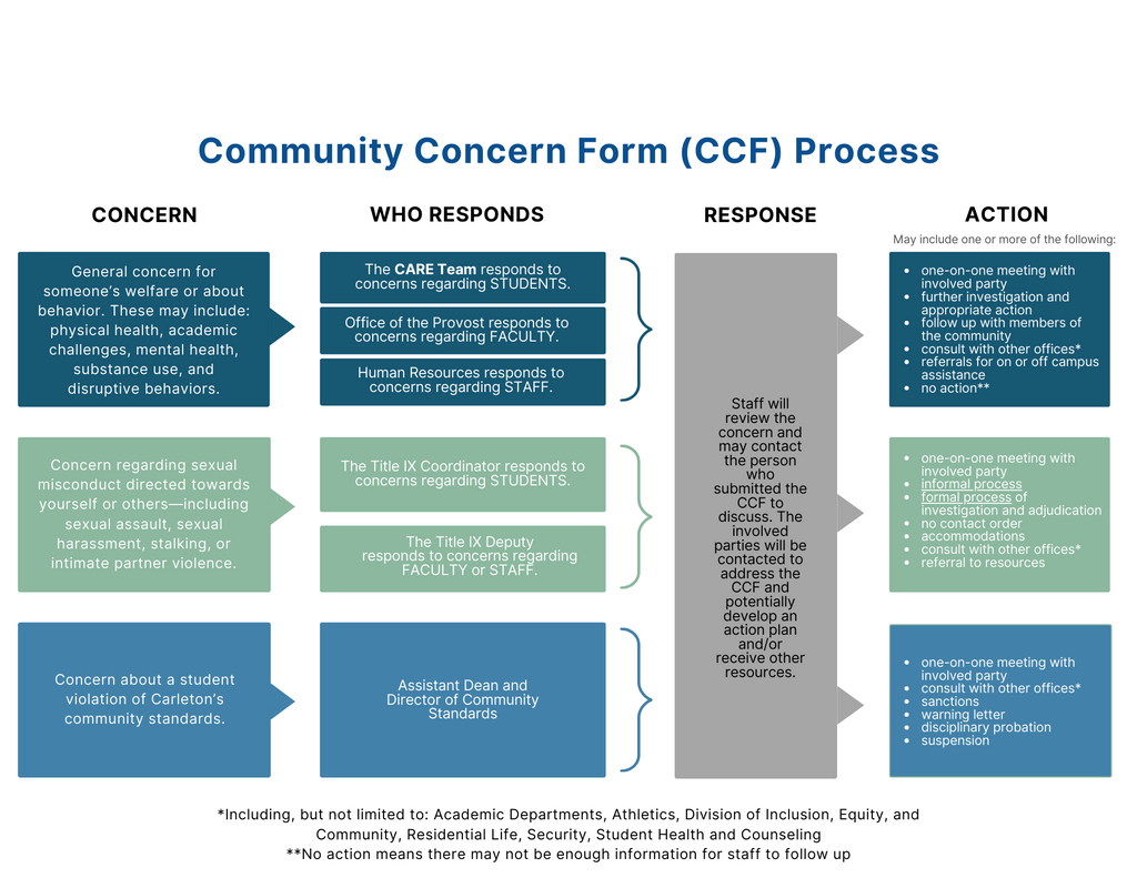 Express a Community Concern – Dean of Students – Carleton College