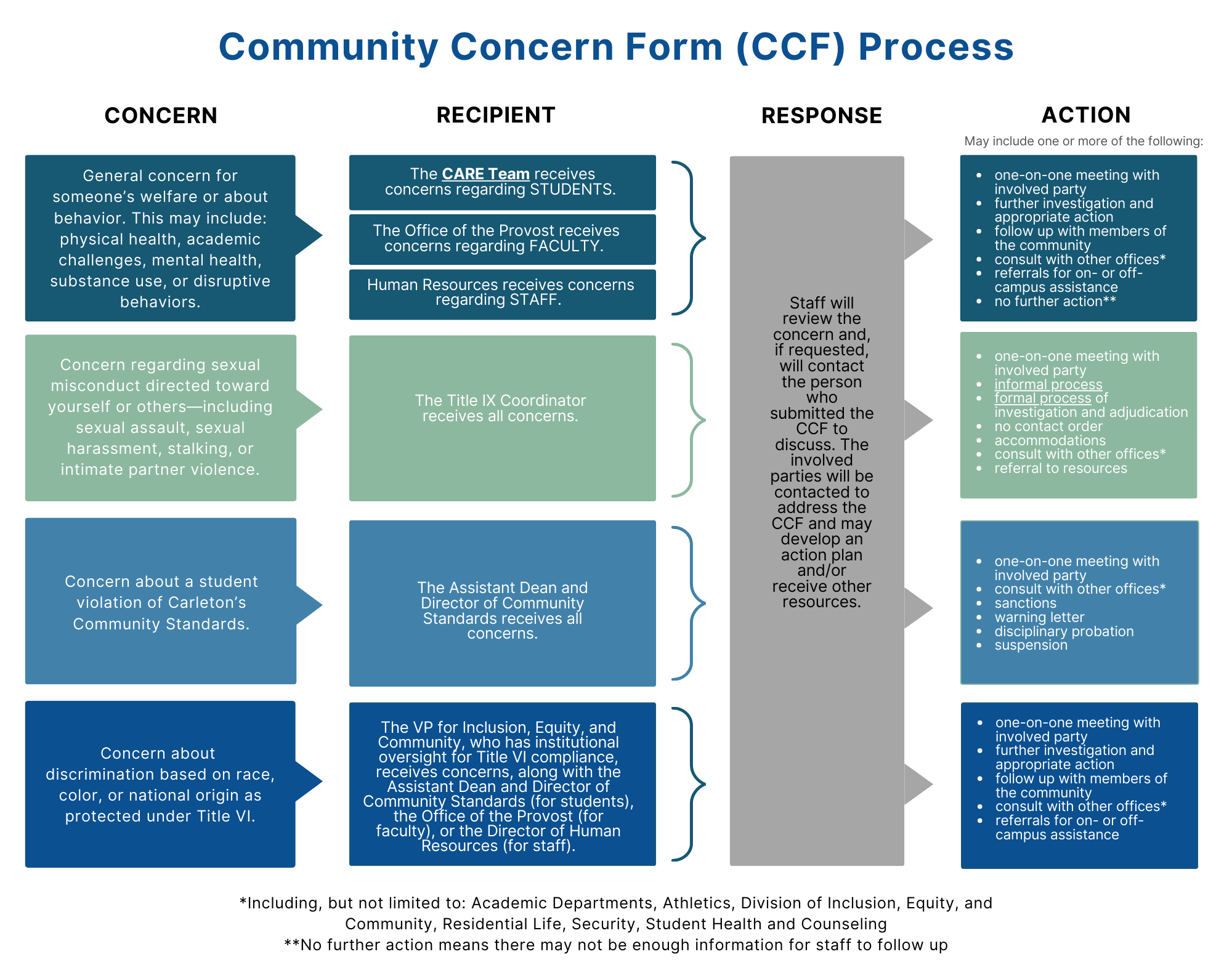 Express a Community Concern – Dean of Students – Carleton College
