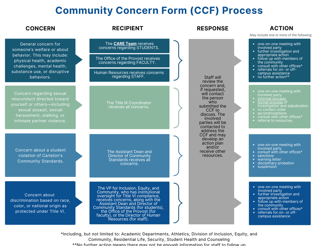 Express a Community Concern – Dean of Students – Carleton College