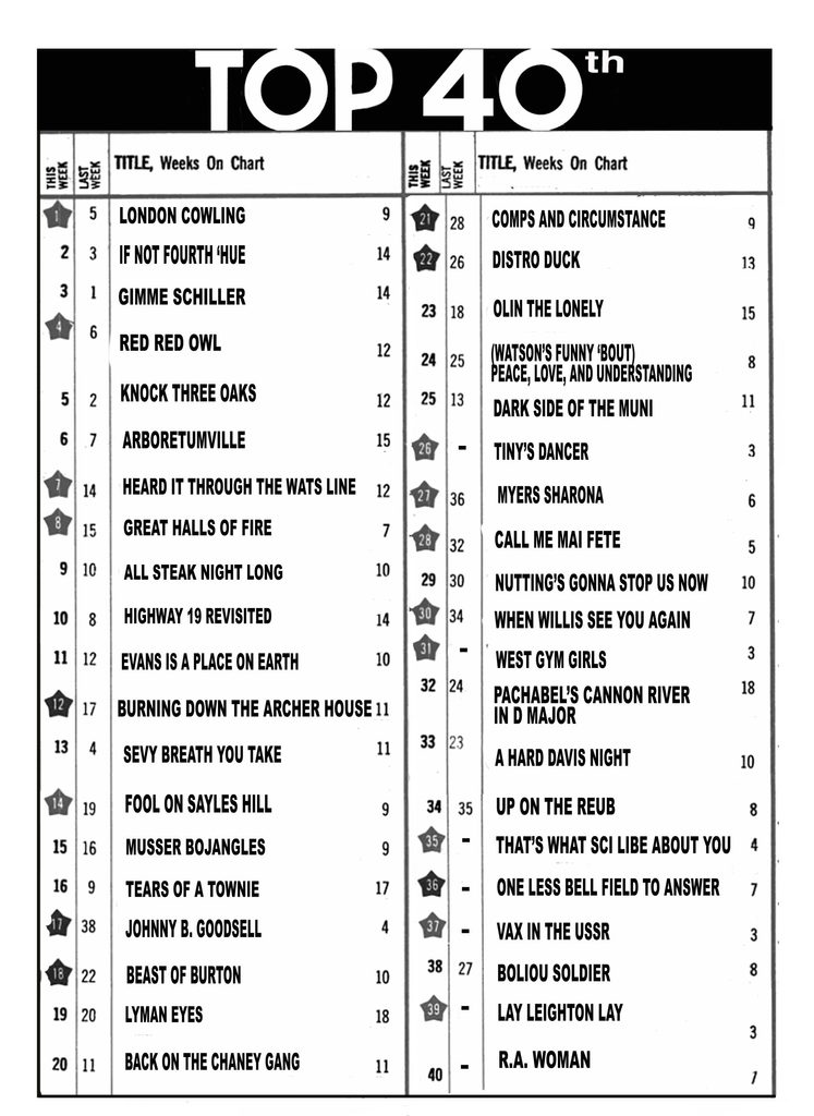 List Of Top 1985