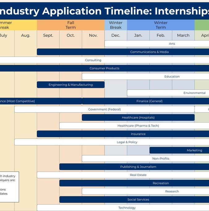 Navigating Application Timelines for Internships and Full-Time Positions – Career Center ...