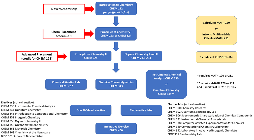 Chemistry Major Requirements – Chemistry – Carleton College